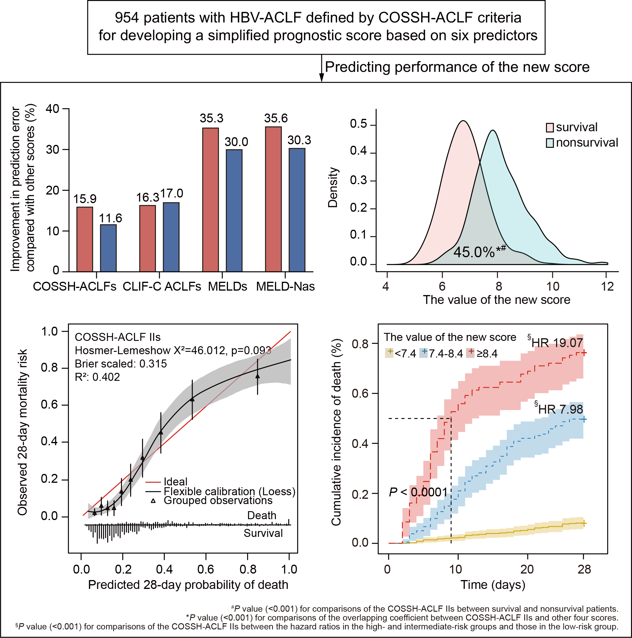 ZJU researchers develop simplified prognostic COSSH-ACLF II score