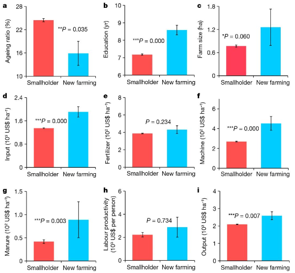 Impact of ageing on agricultural sustainability in China: ZJU ...