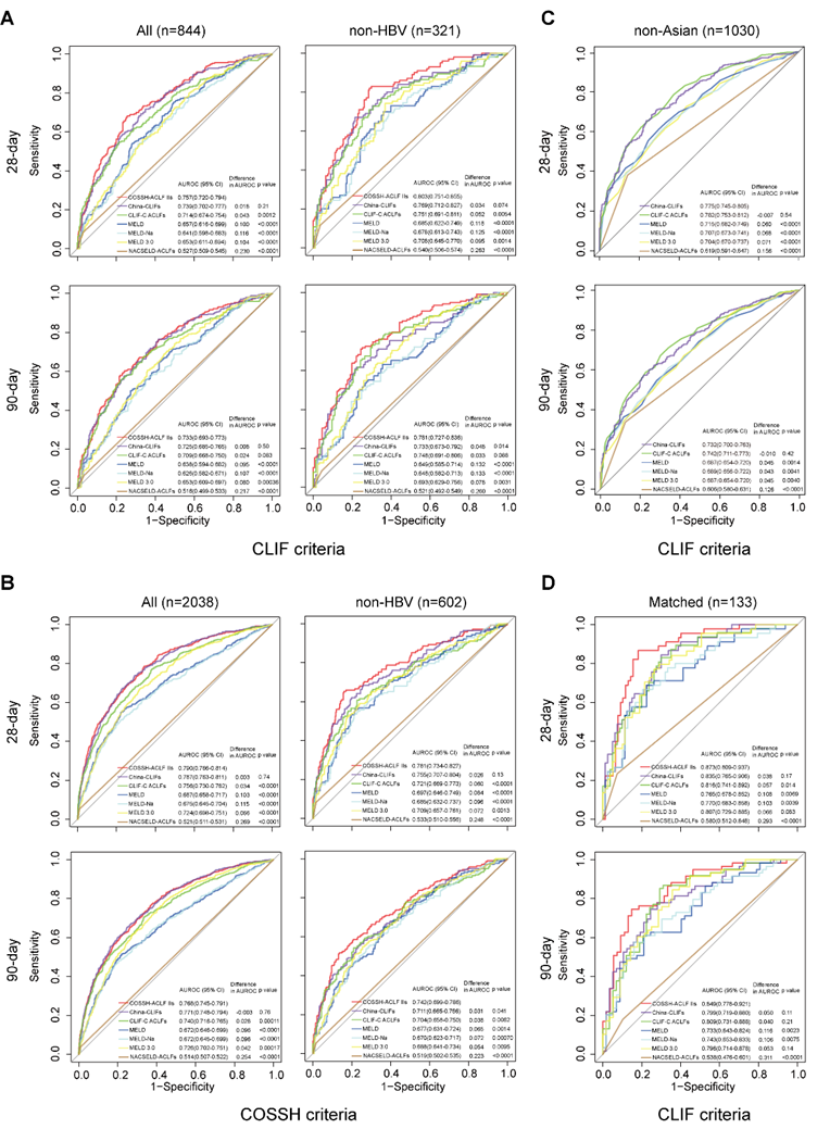 Outperformance of the China-CLIF framework in ACLF