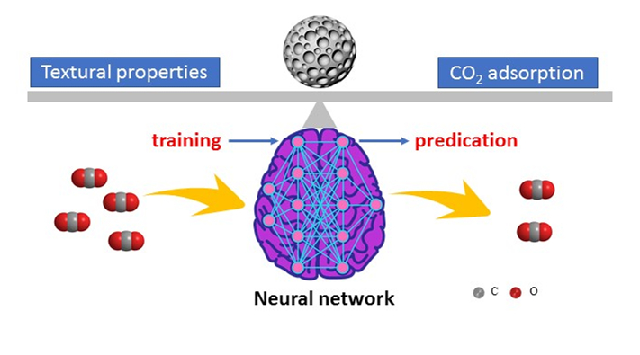 AI facilitates the prediction of CO2 adsorption